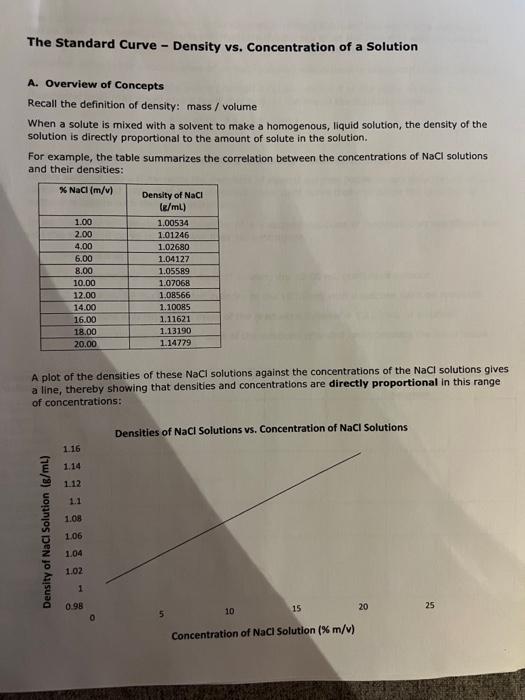 Solved The Standard Curve - Density vs. Concentration of a | Chegg.com
