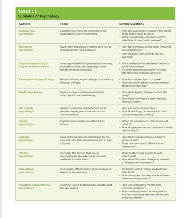 TABLE 1.2 Subfields of Psychology Subfield Focus | Chegg.com