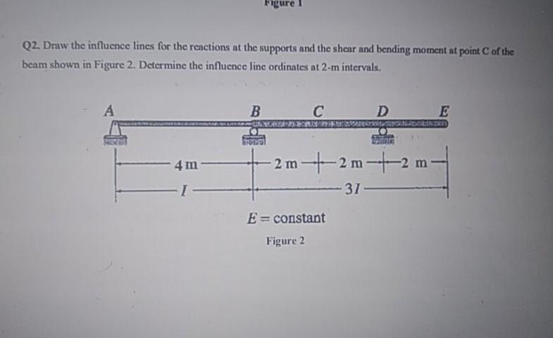 Solved Figure Q2. Draw the influence lines for the reactions | Chegg.com