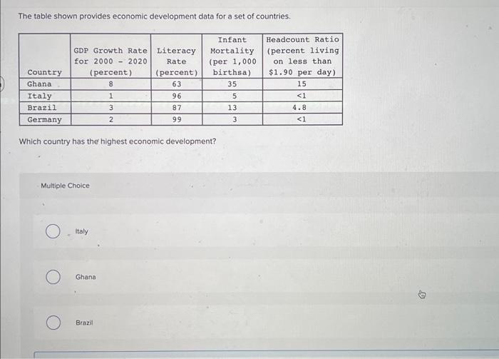 Solved The table shown provides economic development data | Chegg.com
