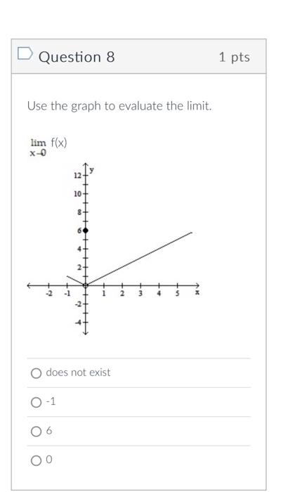 Solved Use the graph to evaluate the limit. limf(x) does not | Chegg.com