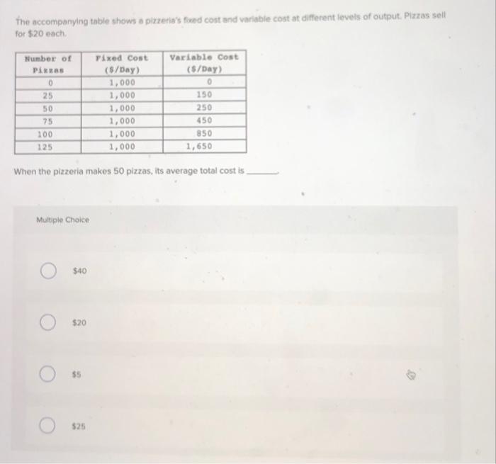 Solved The accompanying table shows a pizzeria's fixed cost | Chegg.com