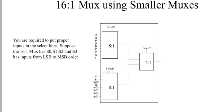 Solved 16:1 Mux using Smaller Muxes Select? in m in 8:1 You | Chegg.com