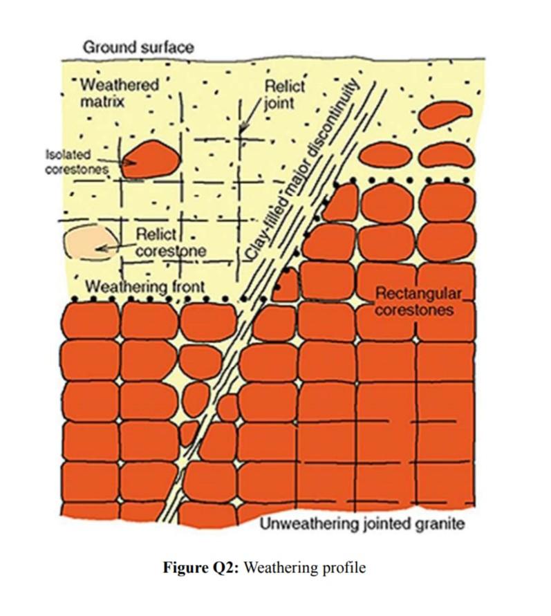 Solved Figure Q2 shows the typical weathering profile in | Chegg.com