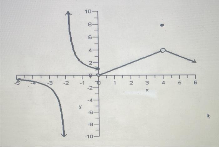 Solved 4. The graph above is of y=g(x) Based on the graph, | Chegg.com