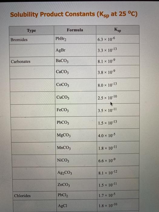 Solved Solubility Product Constants (Ksp at 25 °C) Type | Chegg.com