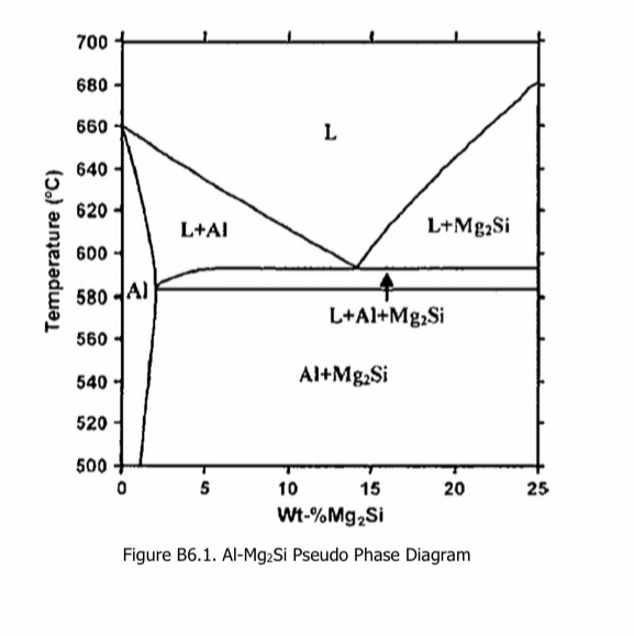 Al 6061 alloy is used to make the frame of many | Chegg.com
