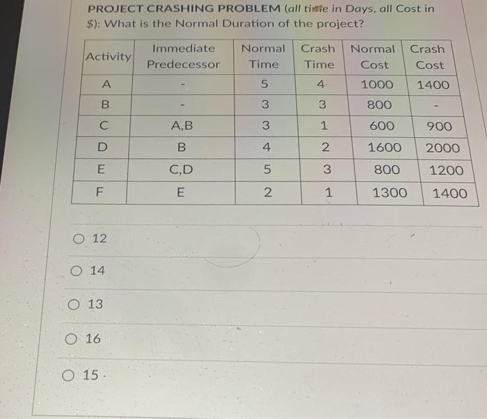 Solved PROJECT CRASHING PROBLEM (all timte in Days, all Cost | Chegg.com