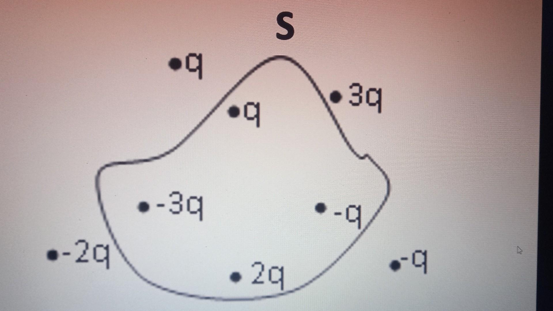 Solved SThe Gaussian surface S is given in the | Chegg.com