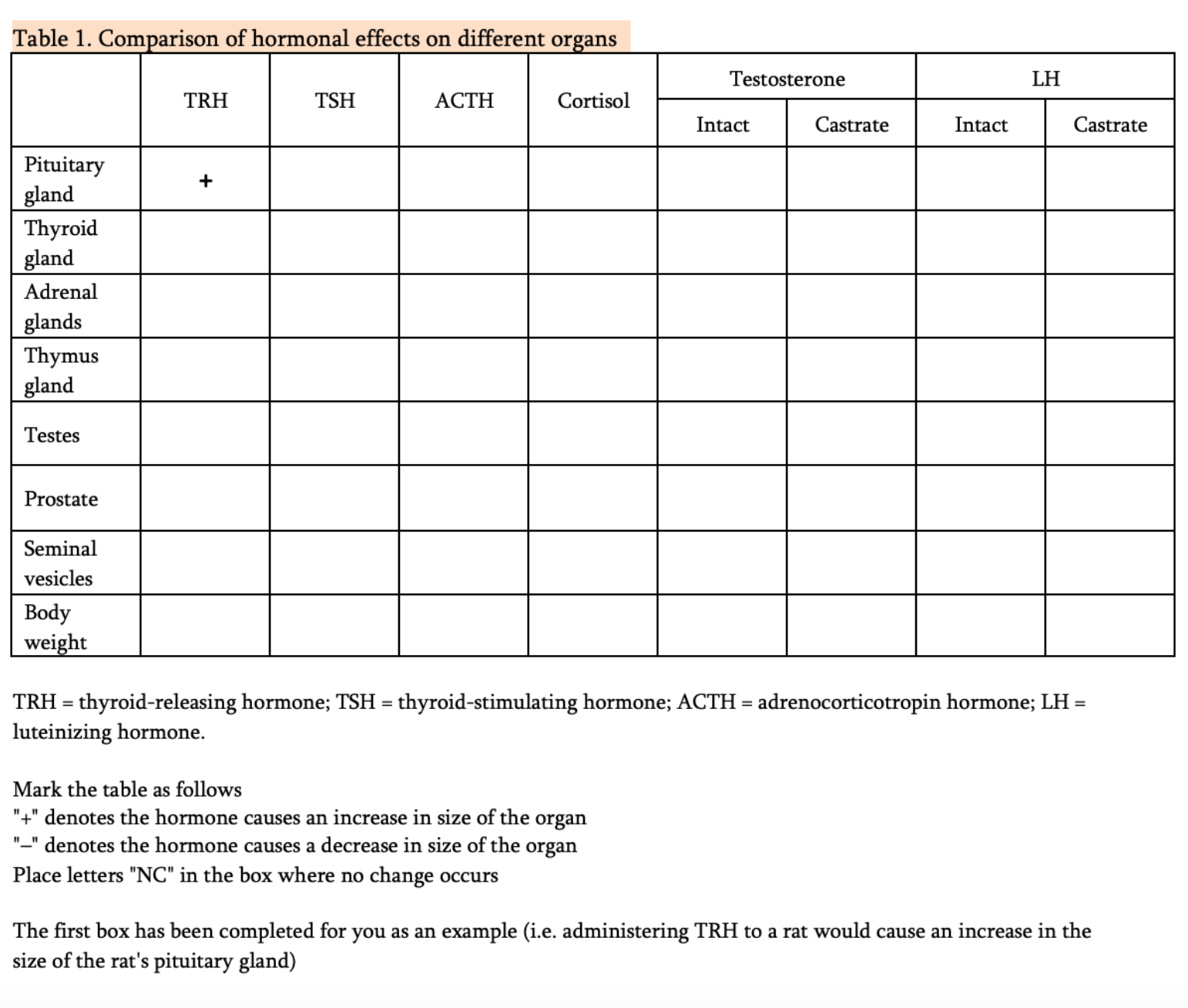 Solved Table 1. ﻿Comparison of hormonal effects on different | Chegg.com