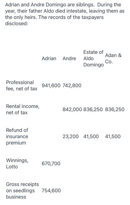 Adrian and Andre Domingo are siblings. During the | Chegg.com