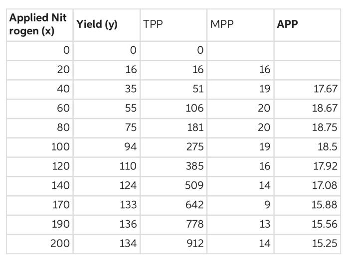 Solved Plot the corresponding Total physical Production | Chegg.com
