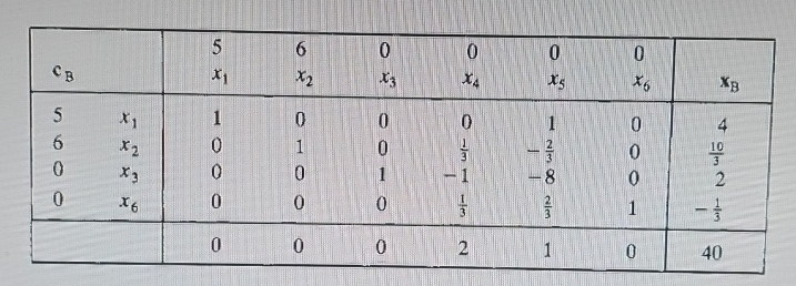 the given tableau represents a solution to a linear | Chegg.com