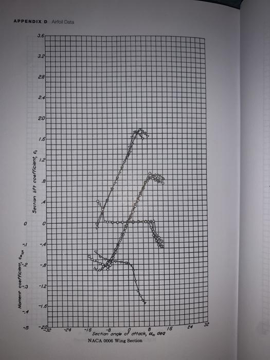 3. Compare a NACA 0006 and a NACA 0012 at an angle of | Chegg.com