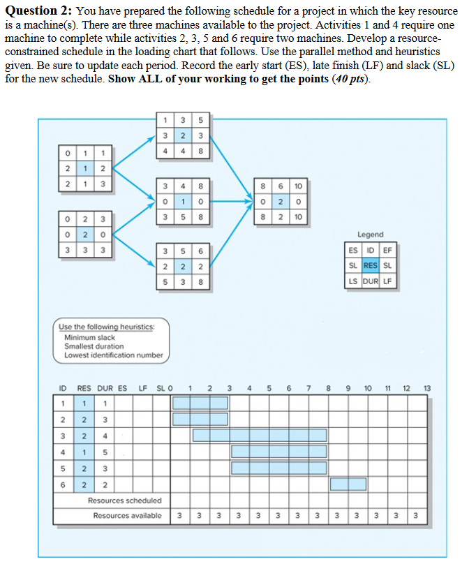 Solved Question 2: You have prepared the following schedule | Chegg.com