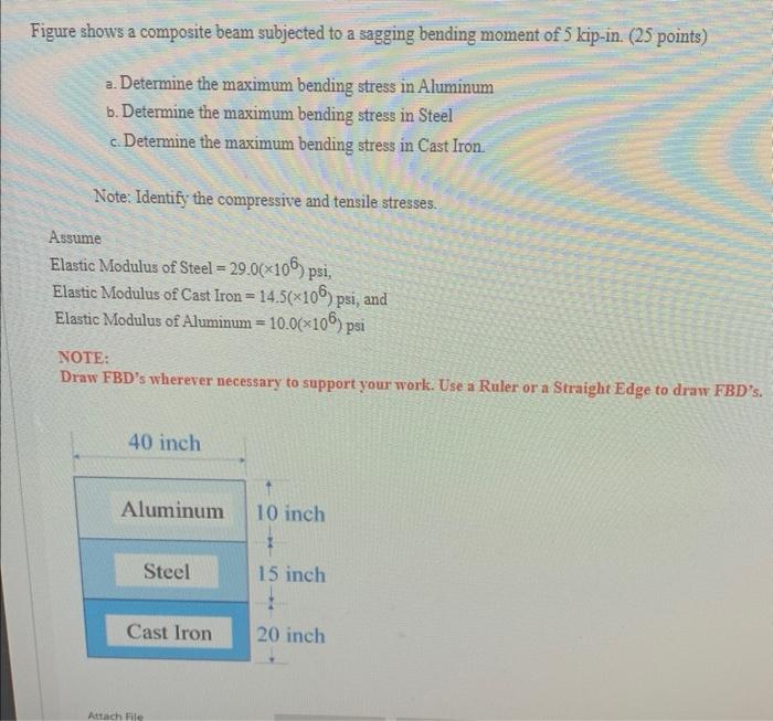 Solved Figure shows a composite beam subjected to a sagging | Chegg.com