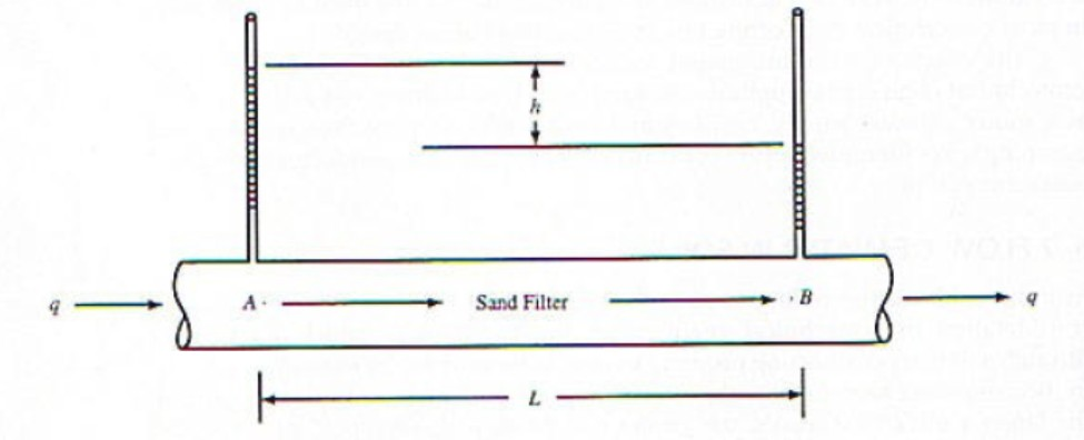 Solved Water flows through the sand filter shown in the | Chegg.com