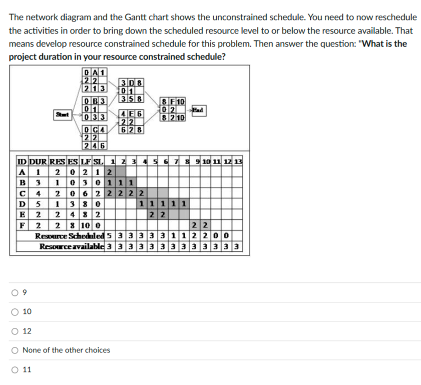 Solved The network diagram and the Gantt chart shows the | Chegg.com