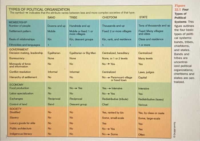 Look at the intersection of band, tribe, chiefdomand | Chegg.com