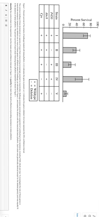 Solved 95 Percent Survival Strain P450 Abc8 Сps + = Wildtype | Chegg.com