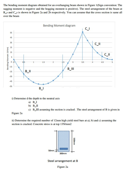 Solved The bending moment diagram obtained for an | Chegg.com