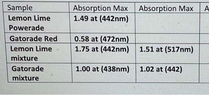 Solved \begin{tabular}{|l|l|l|l|} \hline Sample & Absorption | Chegg.com