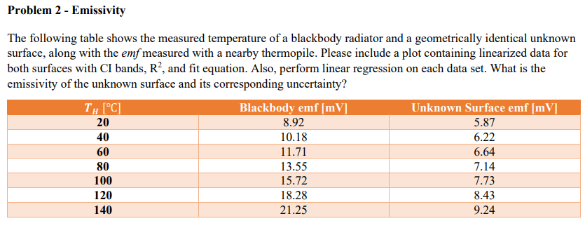 Solved Problem 2 - ﻿EmissivityThe following table shows the | Chegg.com