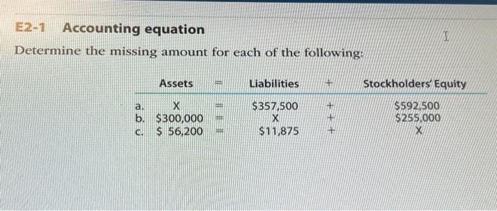 Solved E2-1 Accounting equation Determine the missing amount | Chegg.com