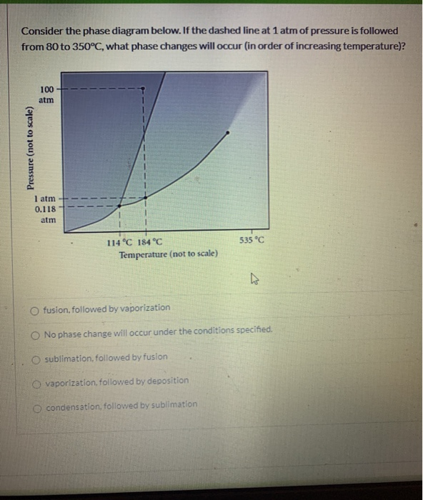 Solved Consider the phase diagram below. If the dashed line | Chegg.com