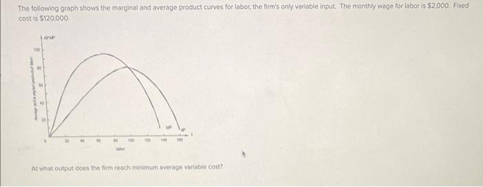 Solved The following graph shows the marginal and average | Chegg.com