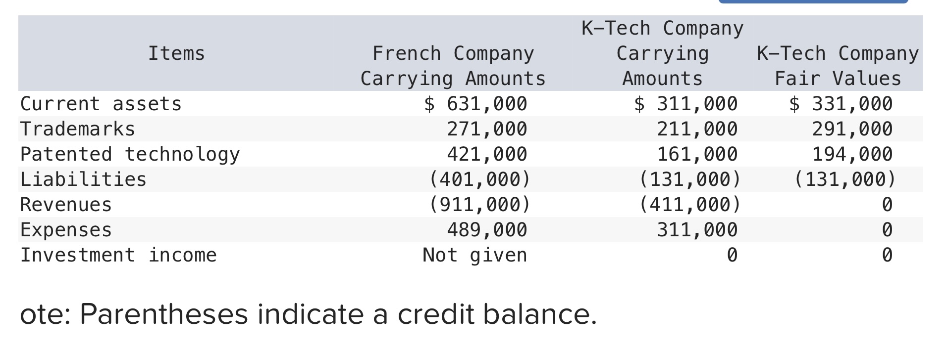 Solved On January 1, 2023, ﻿French Company acquired 60 | Chegg.com