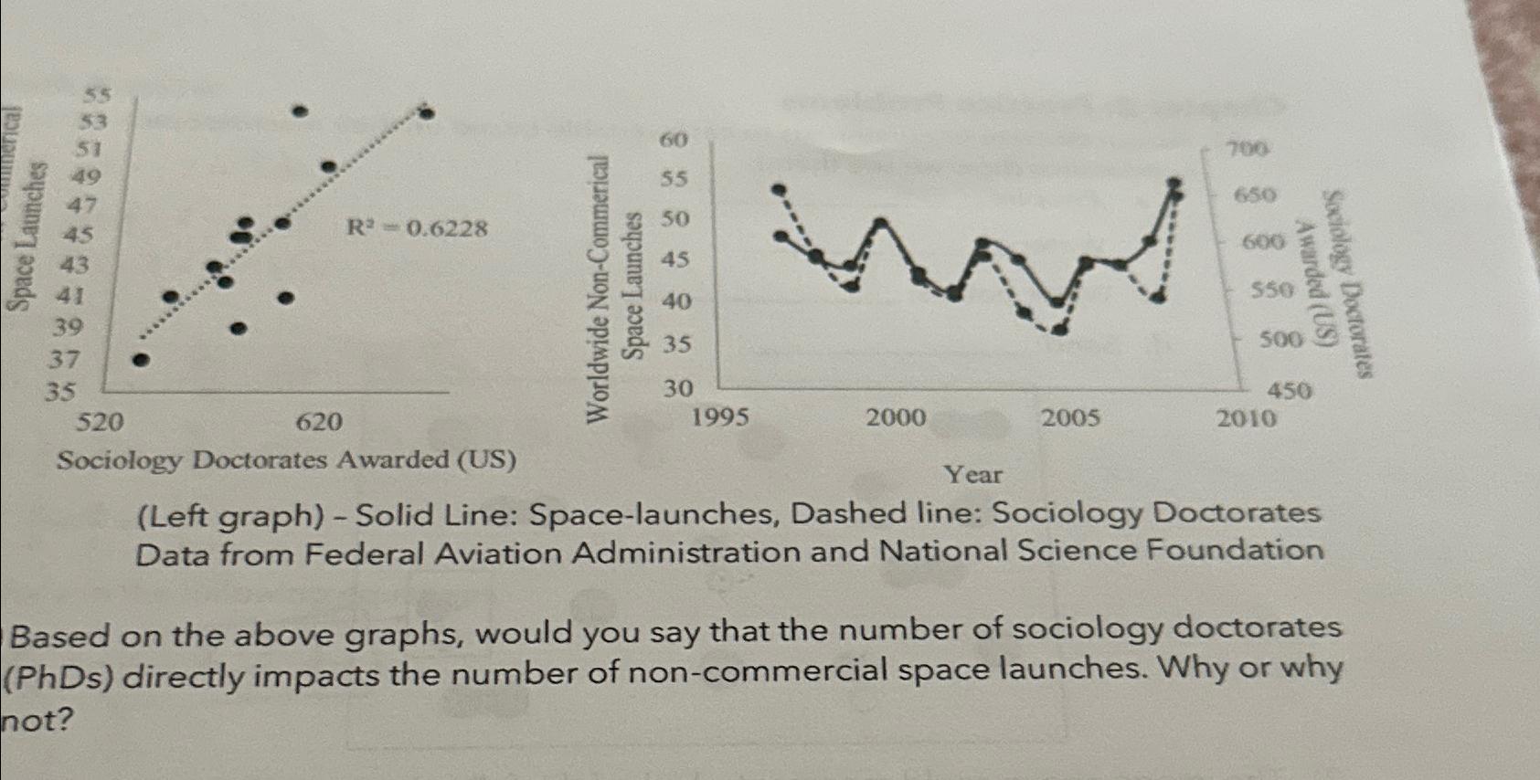 Solved (Left graph) - ﻿Solid Line: Space-launches, Dashed | Chegg.com