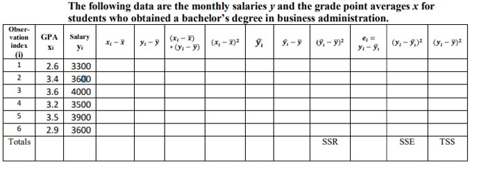 Solved The following data are the monthly salaries y and the | Chegg.com