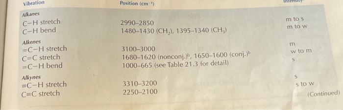 Solved Using the spectral data provided, propose the | Chegg.com