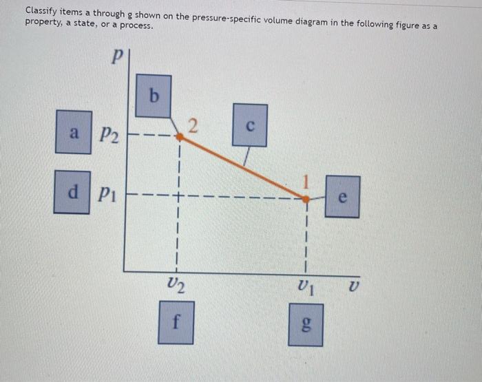 Solved Classify items a through g shown on the | Chegg.com