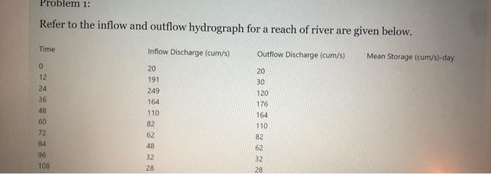 Solved Problem 1: Refer to the inflow and outflow hydrograph | Chegg.com