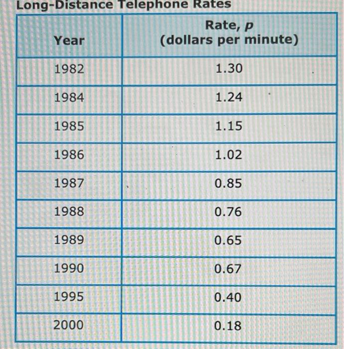 Solved Long-Distance Telephone Rates Rate, p Year (dollars | Chegg.com
