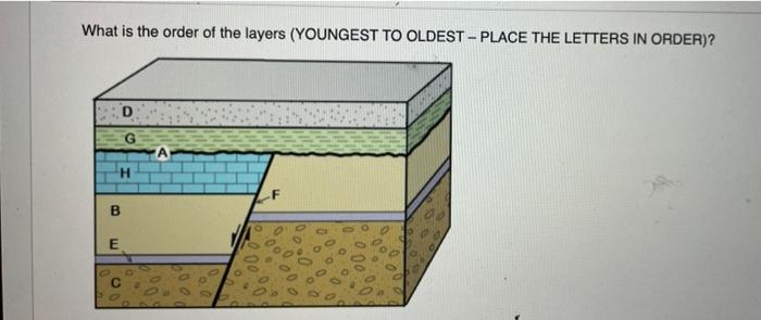 Solved What is the order of these layers (YOUNGEST TO | Chegg.com