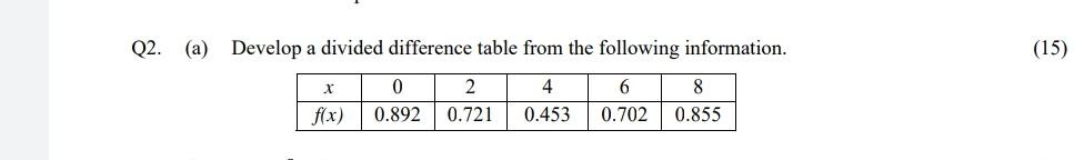 Solved Q2. (a) Develop a divided difference table from the | Chegg.com