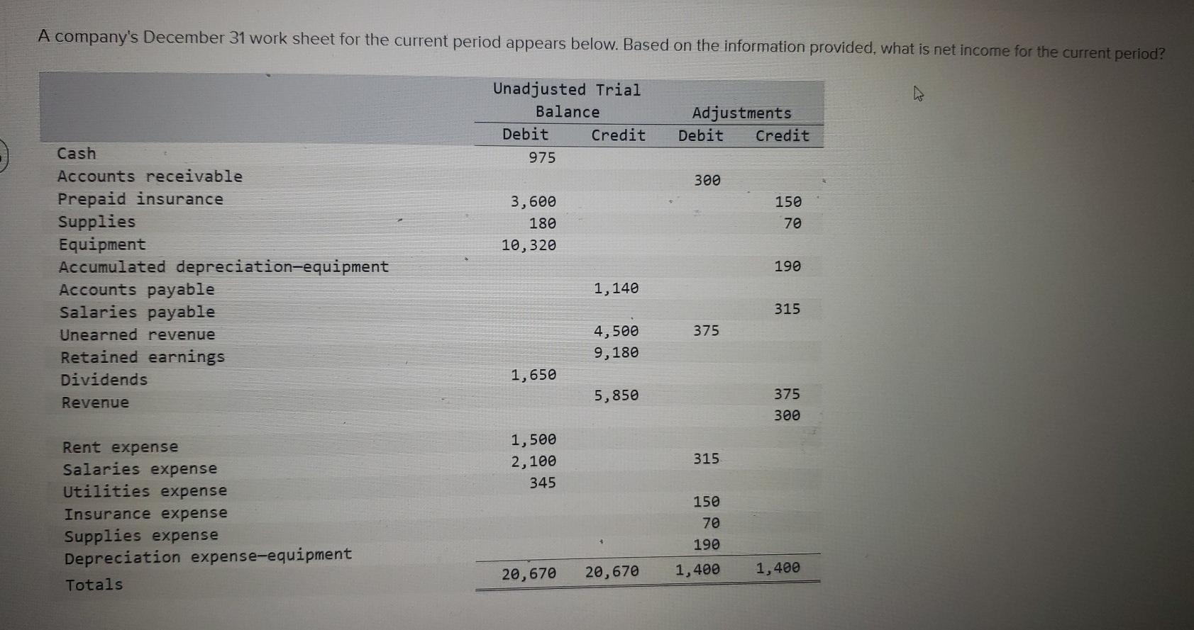 Solved A company's December 31 work sheet for the current | Chegg.com