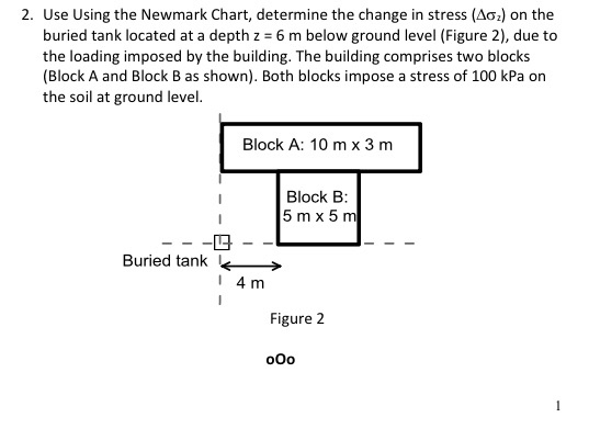 2. Use Using the Newmark Chart, determine the change | Chegg.com