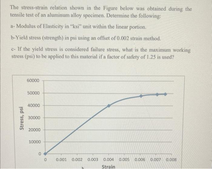 Solved The stress-strain relation shown in the Figure below | Chegg.com
