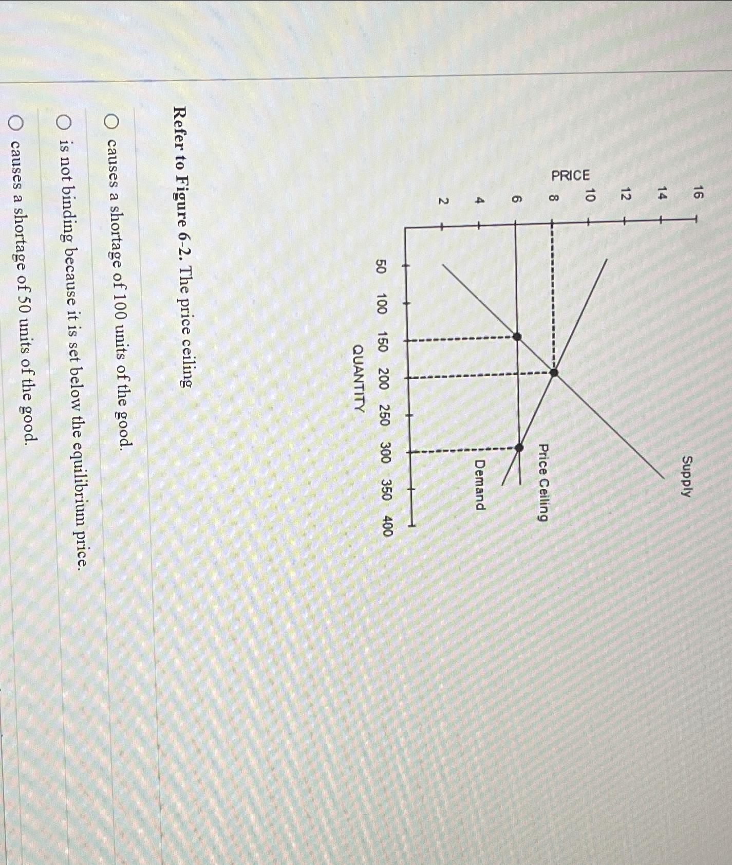 Solved Refer to Figure 6-2. ﻿The price ceilingcauses a | Chegg.com
