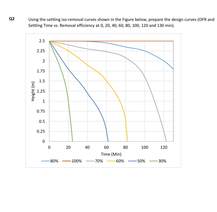 Q2 Using the settling iso-removal curves shown in the | Chegg.com