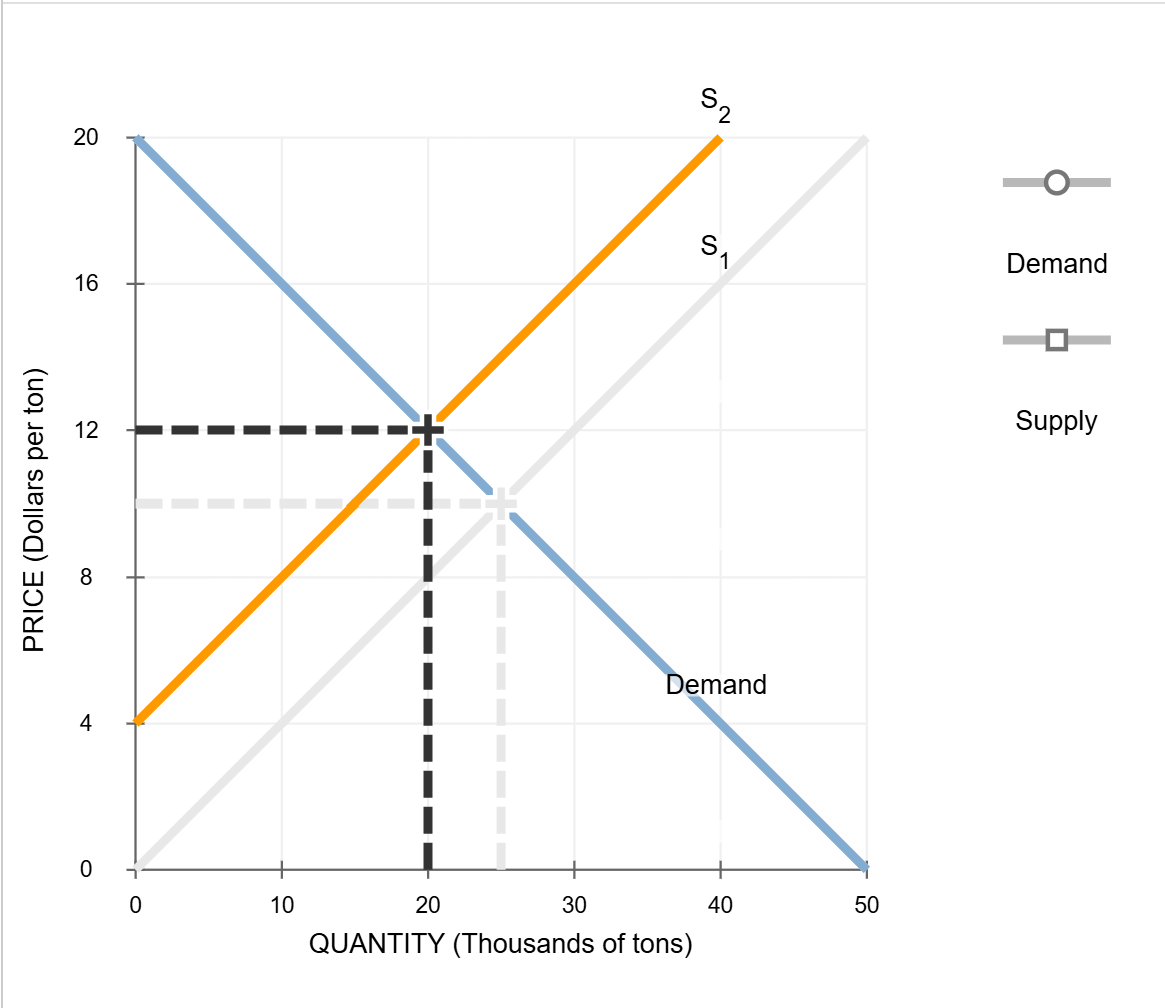 Solved 4. ﻿Application: Demand elasticity and agricultureThe | Chegg.com