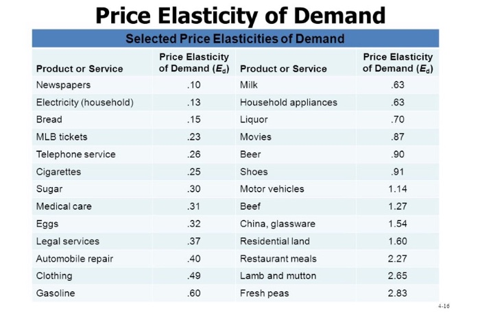 Solved Price Elasticity of Demand Price Elasticity of Demand | Chegg.com