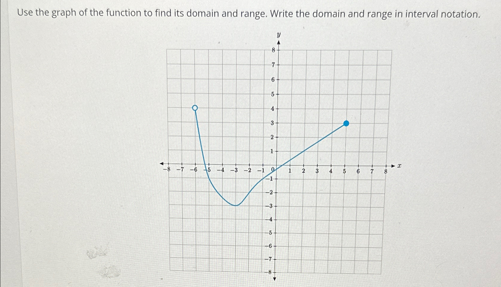 Solved Use the graph of the function to find its domain and | Chegg.com