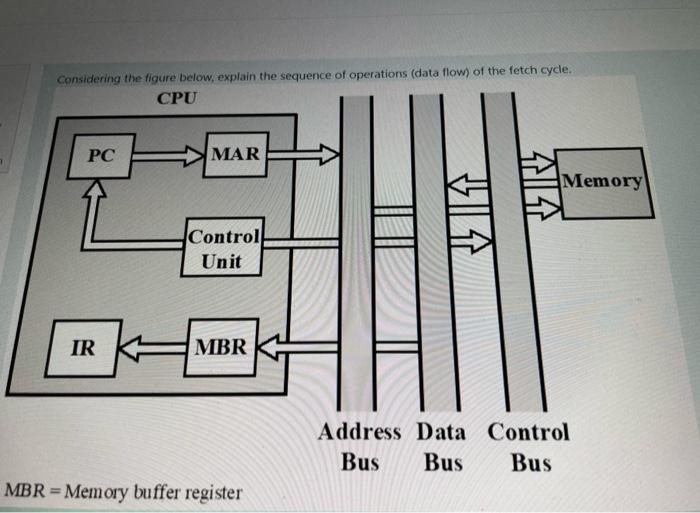 Solved Considering the figure below, explain the sequence of | Chegg.com