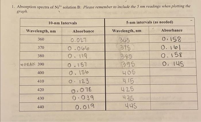Solved Figure 1: Absorbance vs. Wavelength (nm) Plot the | Chegg.com