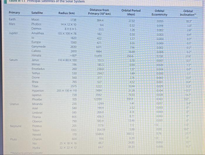 Solved What is the angular diameter of Saturn (in degrees) | Chegg.com